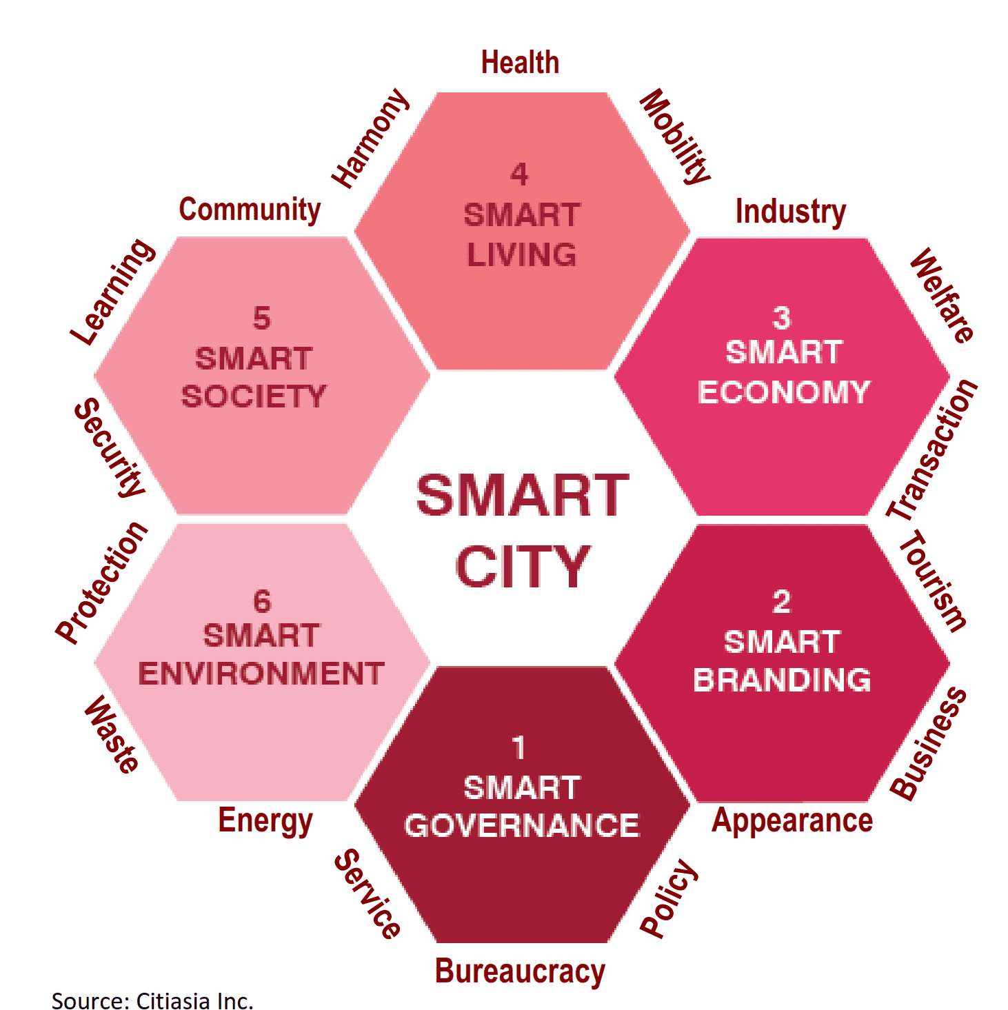 Dimensi Smart City – Sampit Creative Hub